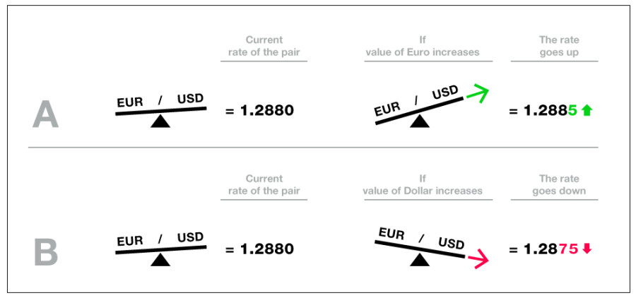 Beginners guide to forex currency rates and pairs | Forex Illustrated