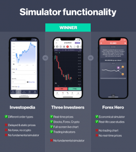 TOP3 Stock Market Trading Simulators | Forex Illustrated
